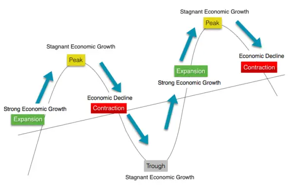 Business Cycle Definition And 4 Phases BoyceWire