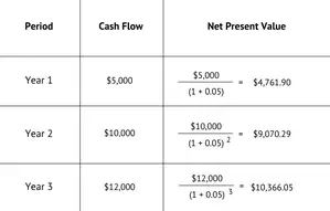 Net Present Value Example